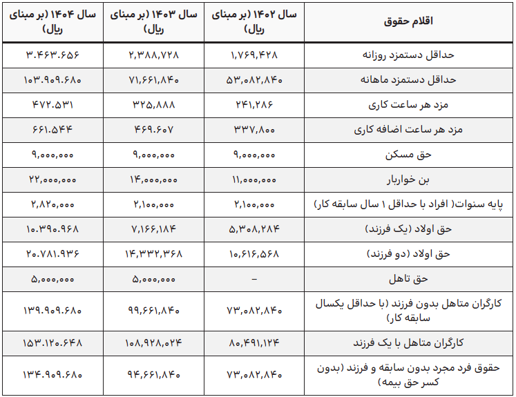 جدول حقوق کارگران در سال 1404 - محاسبان سیستم - ابوالفضل خلیلی - مشاور مالیاتی